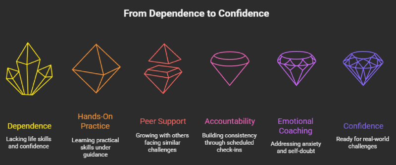 Independent Living Skills Checklist for Young Adults